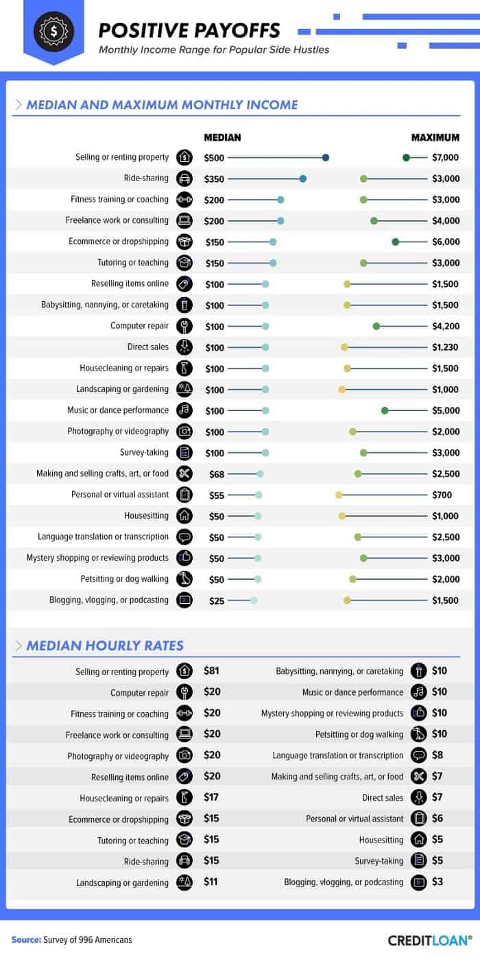 10 Highest Paying Side Hustles [Make a LOT of Money FAST] - Finance ...