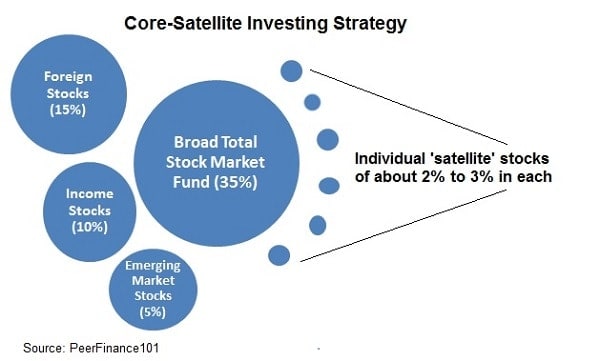 The Perfect Sleep at Night Investing Strategy - Finance Quick Fix